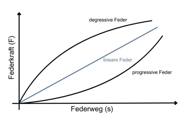 Federkennlinie und ihre anforderungsspezifische Auslegung - Hans ...